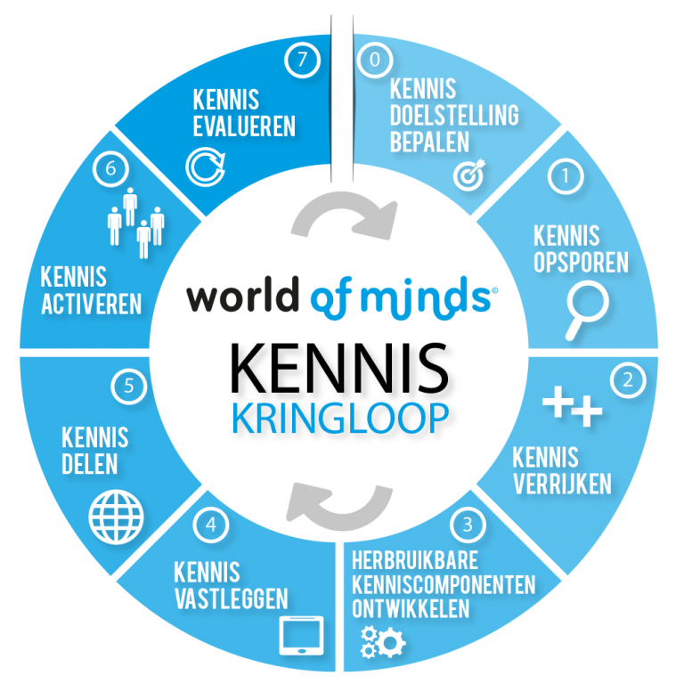 Kennismanagement - World of Minds