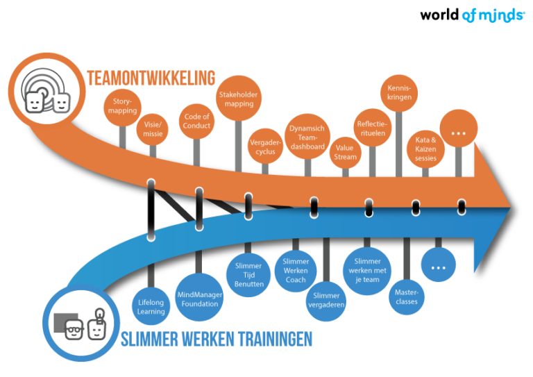 Teamontwikkeling - World of Minds