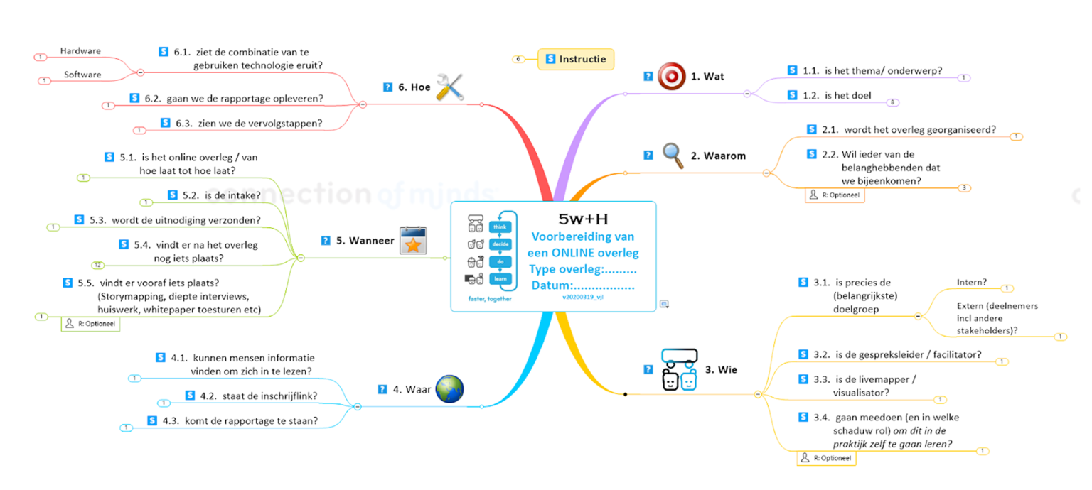 De 5 W+H: Wat is het en hoe kan het jou helpen? - World of Minds