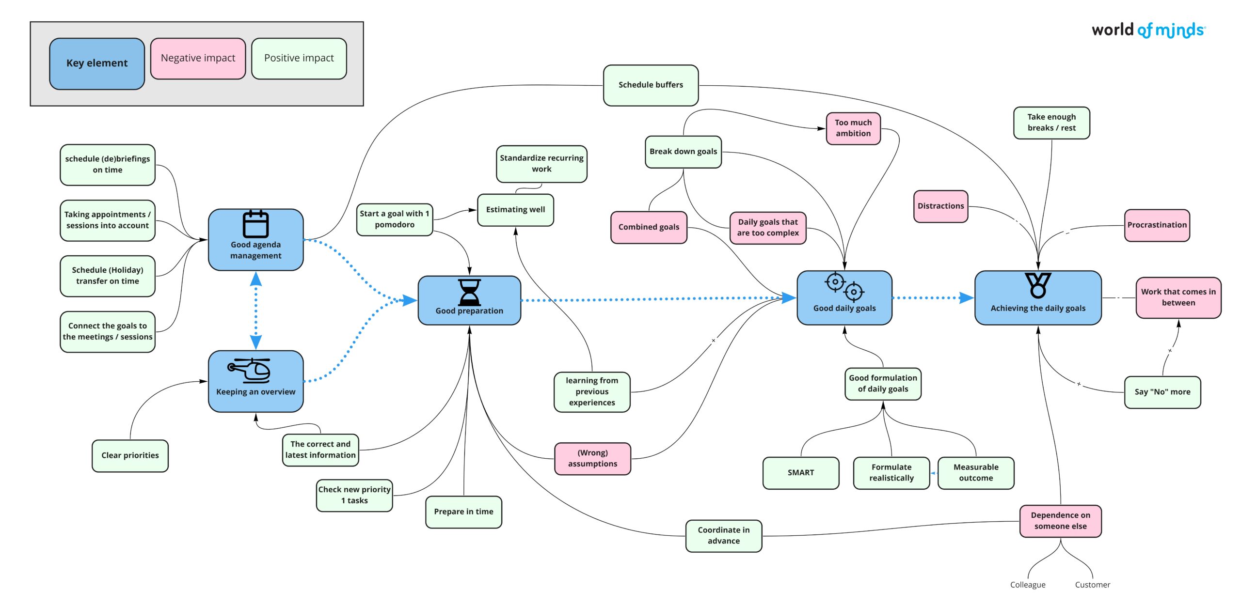 Samenhang tussen leerpunten in beeld - World of Minds
