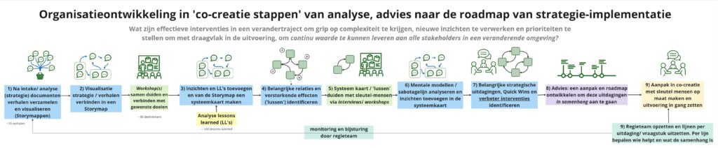 Case: Organisatieontwikkeling in co-creatie stappen van analyse tot en ...